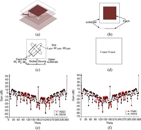 A The Model Of The Antenna Element B Upper Layer Of The Element Download Scientific