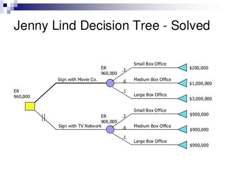 An Introduction To Decision Trees