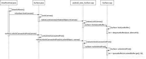 简单梳理android Surface原理（基于o）安卓的activity持有surface Csdn博客