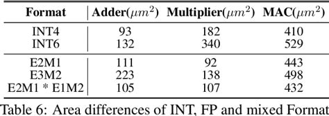 Table 6 From LLM FP4 4 Bit Floating Point Quantized Transformers