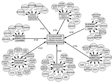 The Model For Prospective Biology Teachers Cognitive Framework Of