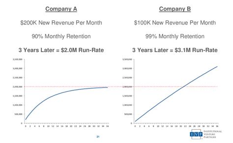 Plg Growth Retaining And Monetizing Users By Paul Levchuk Medium