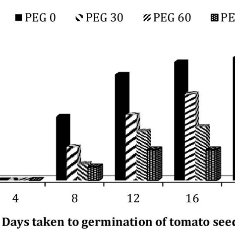 Effect Of Different Concentrations Of Peg Gl On Seed Germination