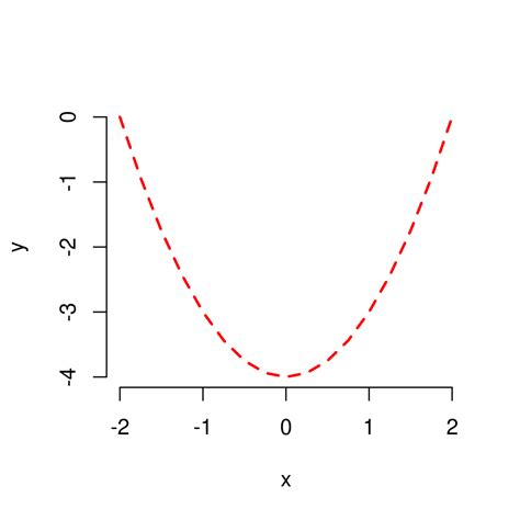 2 Plotting In R — Numerical Methods For Ec139
