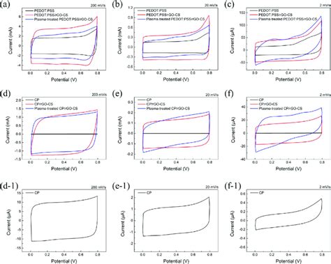 Cv Results Of Pedotpss Based Scs With Potential Slew Rate Of A 200