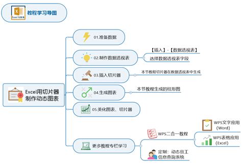 Excel切片器的完美应用：制作动态图表，需要哪些信息就点哪 正数办公