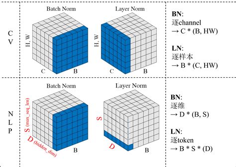 Batchnorm And Layernorm Un Defined 博客园