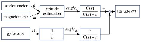 micromachines free full text attitude estimation algorithm of