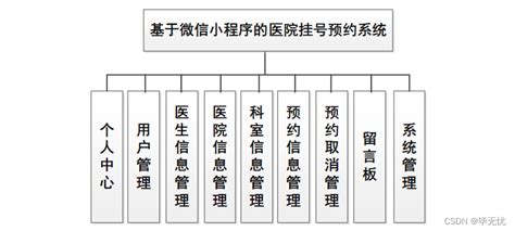 微信小程序 Java Ssm 16基于微信小程序的医院挂号预约系统设计与实现（完整源码数据库文件万字文档保姆级视频部署教程配套环境）医院预约挂号系统数据库设计 Csdn博客