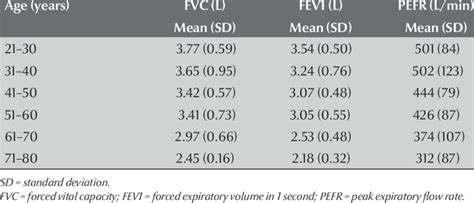 Lung Function Values In Adult Sudanese Males By Age Group Download Scientific Diagram