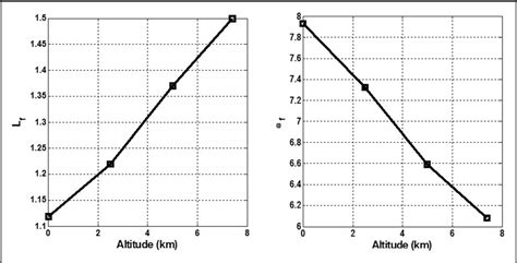 Figure From Nonlinear Aeroelastic Stability Analysis Of A Two Stage Axially Moving Telescopic