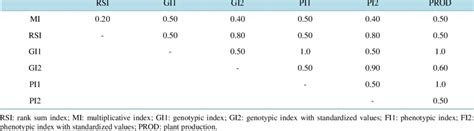 Coefficient Of Coincidence Between Five Selection Indexes Besides Download Table