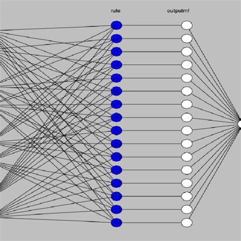 Created By Anfis In The Matlab System Authoring Download Scientific Diagram