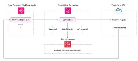 Secure Machine To Machine Oauth 20 Authentication Integration With Aws Cognito Cdk And Api