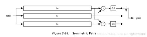 Fpga 】fir 滤波器之多相插值器（polyphase Interpolator）51cto博客fpga Fir滤波器