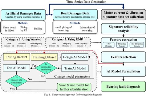 Figure 1 From An Optimized Intelligent Technique For Bearing Fault Diagnosis Using Motor Current