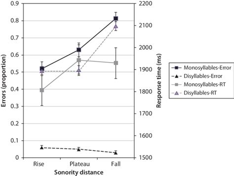 Mean Error Rate And Response Time In The Syllable Count Task As A