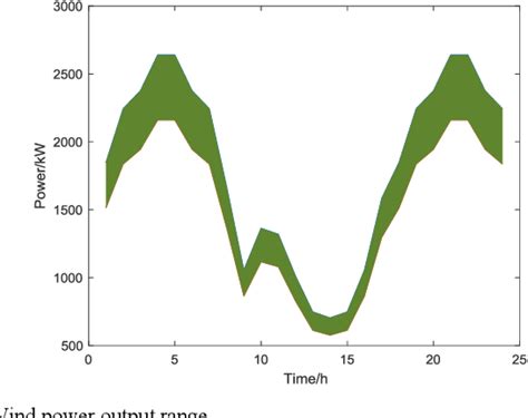 figure 1 from optimal dispatching strategy of microgrid based on interval stackelberg game