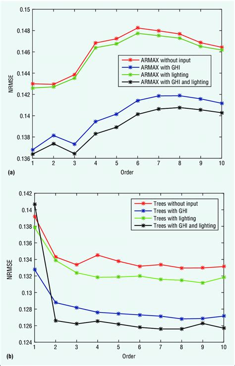 Variation Of Performance Of The A Autoregressive Moving Average Model