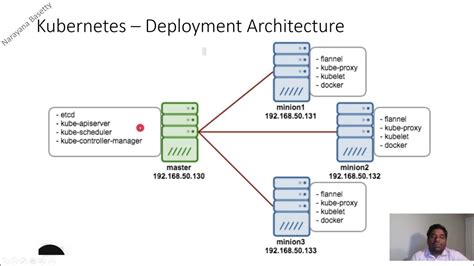 kubernetes kubernetes architecture manifest file kind types
