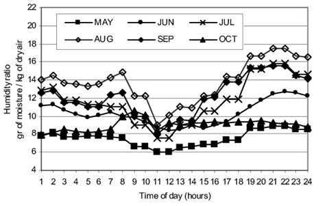 Mean Hourly Humidity Ratio During A Day For The Hot Months Of A Year Download Scientific Diagram