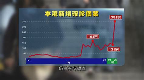 本港新增351宗確診創單日新高 元朗廣場爆疫倡暫時關閉 Now 新聞