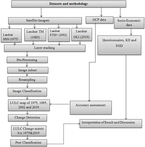 Methodological Flow Chart Of The Study Download Scientific Diagram