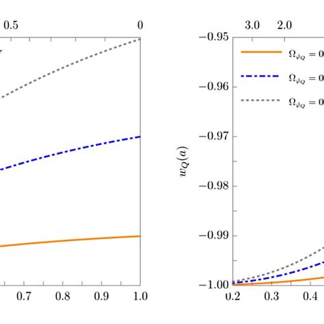 Dark Energy Equation Of State W As A Function Of Scale Factor A Download Scientific Diagram