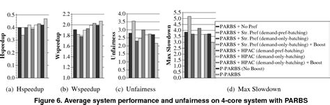 Figure 1 From Prefetch Aware Shared Resource Management For Multi Core