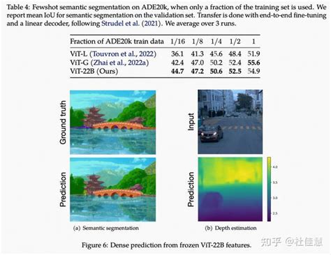 Scaling Vision Transformers To 22 Billion Parameters 知乎