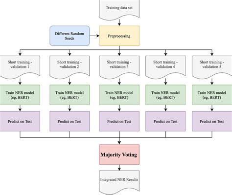 The Majority Voting Strategy To Ensemble Ner Models Bert Download Scientific Diagram
