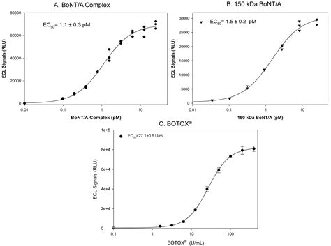 Pdf Botulinum Neurotoxin Serotype A Specific Cell Based Potency Assay To Replace The Mouse