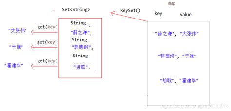Java基础 Map集合在java 将字符串数组的内容存储在map集合中 Map Csdn博客 Java基础 Map集合在java 将字符串数组的内容存储在map集合中 Map Csdn博客