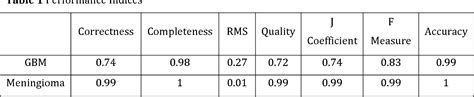 Table 1 From An Automated Segmentation Algorithm For Detection Of Meningioma And Gbm Using