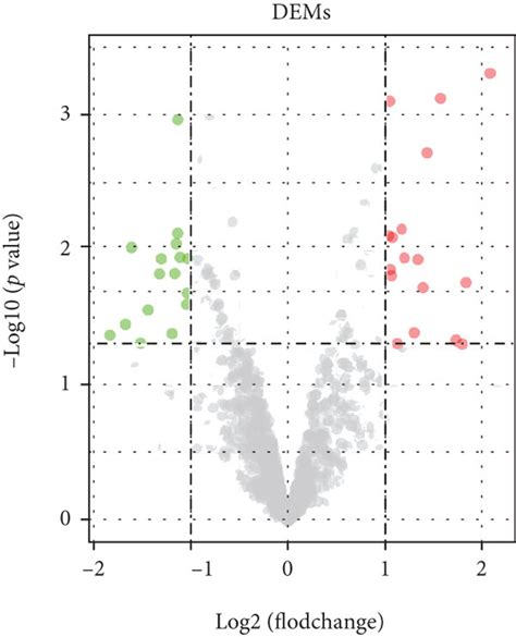 identification of the decs dems and degs in gse153761 dataset a