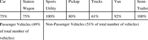 4 Vehicle Reidentification Percentages By Type Of Vehicle Download Table