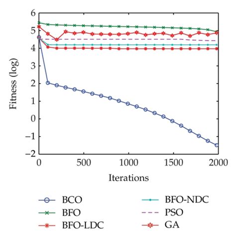 The Median Convergence Characteristics Of 15 D Test Functions