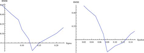 Sigma Versus RMS Error Left And Epsilon Versus RMS Error Right On Download Scientific