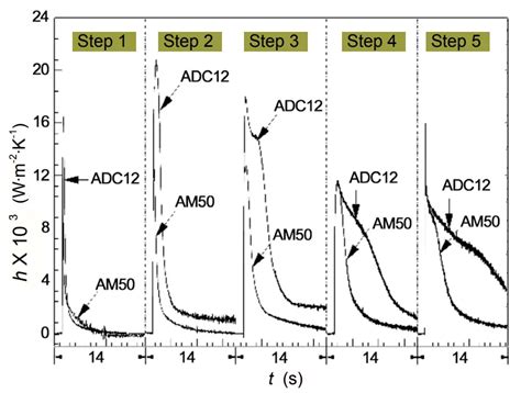 Determination Of Interfacial Heat Transfer Coefficient And Its Application In High Pressure Die