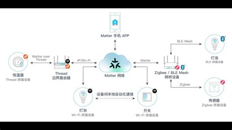Matter 研讨会回顾 2022年08月25日 Matter Seminar Review 25 Aug 2022 Espressif