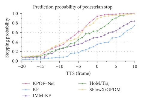 A Prediction Probability Of Pedestrian Walk B Prediction