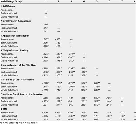correlation matrix between the variables of interest across the three