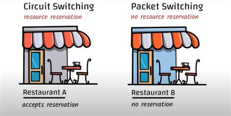 Circuit Switching And Packet Switching Circuit Switched Network Vs