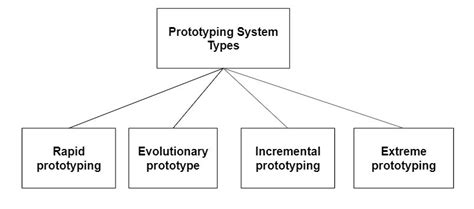 Prototyping Systems Bartleby