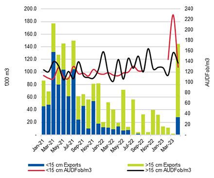 Timberbiz Australian Log Exports Explode In April Before China Announcement Timberbiz