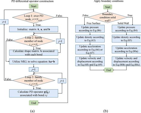 Flowchart For A Pd Differential Operator Construction And B