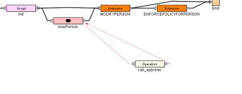 Approval Node In Isim Workflow Ibm Verify