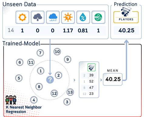K Nearest Neighbor Regressor Explained A Visual Guide With Code Examples Towards Data Science