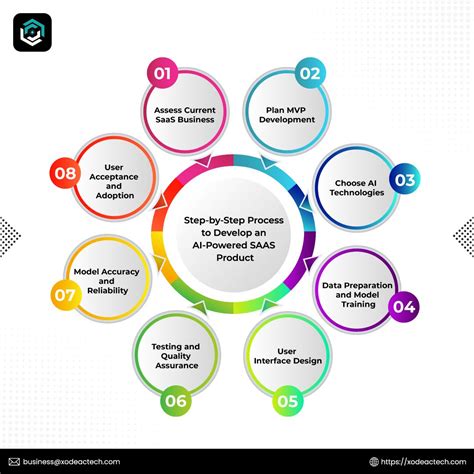 Xodeac On Linkedin Ai Saas Productdevelopment Mvp Userinterface