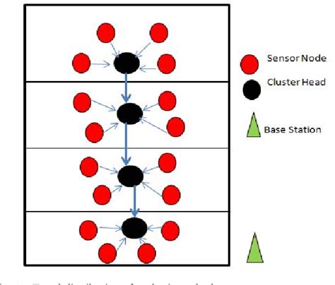 Figure 1 From Cluster Head Selection Using Genetic Algorithm In Hierarchical Clustered Sensor